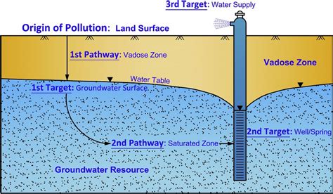 Schematic Of The Originpathwaytarget Model For The Assessment Of