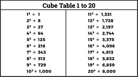 Cube Table 1 To 20 Values Of Cubes From 1 To 20 Easy Maths Solutions