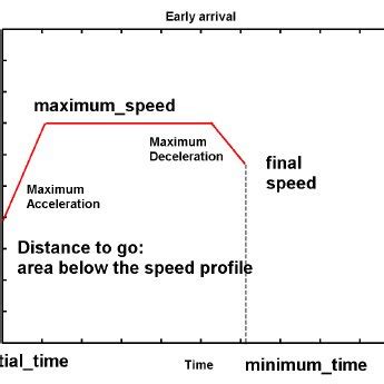 Speed Time Graph Arriving As Early As Possible Download Scientific Diagram