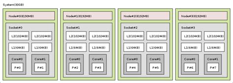 Portable Hardware Locality Hwloc Documentation V