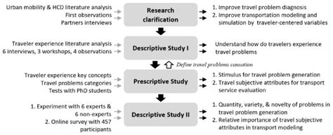 Design Research Methodology Framing Of The Thesis Download Scientific