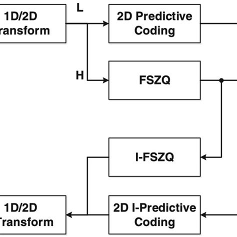 Proposed 1l2l Selective Encoder System Download Scientific Diagram