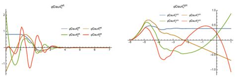 Multiresolution Analysis Of L2 A B ⊂ R Others Truncated Scale
