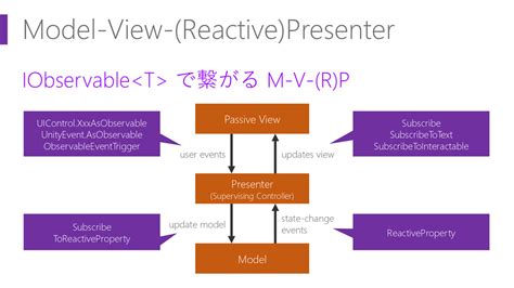 Unirx とか Reactive Property とか Speaker Deck