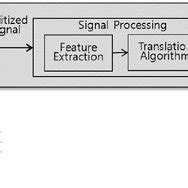 Signal Processing Phases Of BCI Download Scientific Diagram