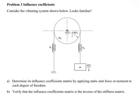 Solved Problem 3 Influence Coefficients Consider The