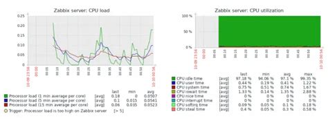How To Install Zabbix Server On CentOS RHEL ComputingForGeeks