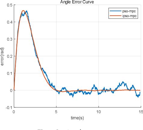 Figure 5 From Motion Control Of Mobile Robots Based On Improved Model Predictive Control