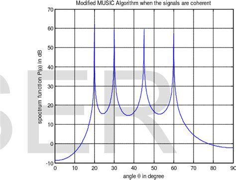 Figure 67 From Study Of Doa Estimation Using Music Algorithm