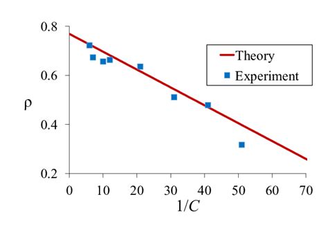 comparison of experimental data and theoretical results for