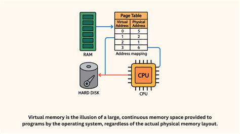 what is virtual memory and how does it work