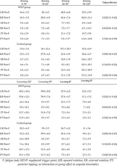Scapular Kinematics In Two Groups Mean ± Standard Deviation Unit Download Scientific Diagram