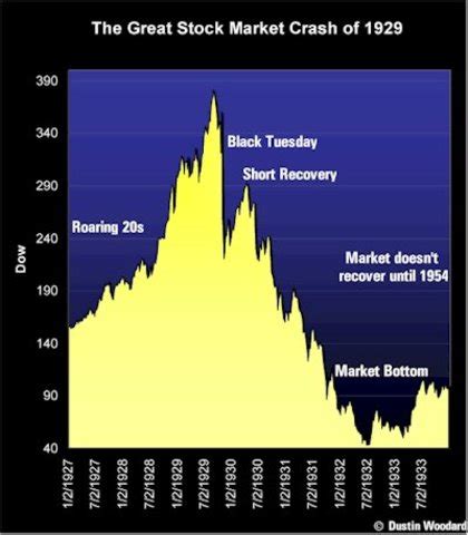 The Stock Market Crash Of 1929 And The Great Depression Timeline