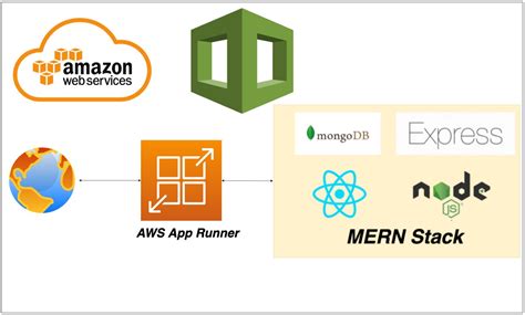 Aws Awscloud Cloud Cloudcomputing Aws Cloudformation Mern React Bhargav B