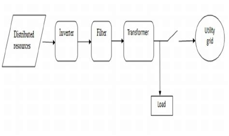 Island Mode Of A Microgrid Download Scientific Diagram