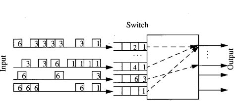 Figure 21 From Performance Evaluation Of Hybrid Buffer Atm Switch Semantic Scholar