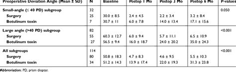 Preoperative And Postoperative Angle Of Deviation Download Scientific