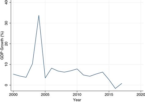 Trend Of Annual Gdp Growth And Corruption Perception Index Source
