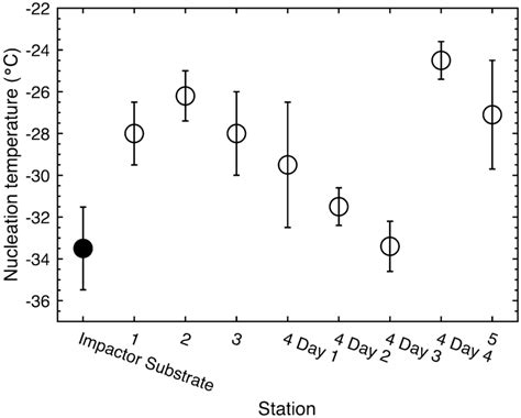 Mean Immersion Ice Nucleation Temperatures For Sea Sweep Aerosol Download Scientific Diagram