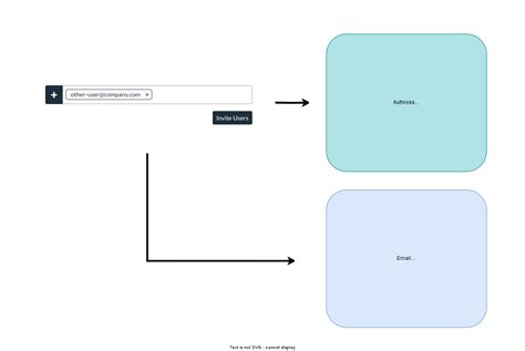 Implementing Signup And User Onboarding Flow Authress Knowledge Base