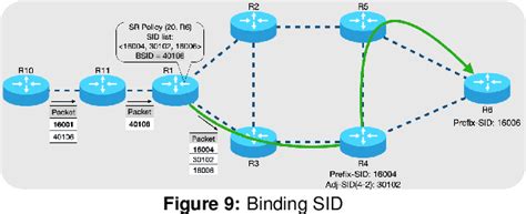 Figure 2 From Trafﬁc Engineering Based On Mpls And Segment Routing