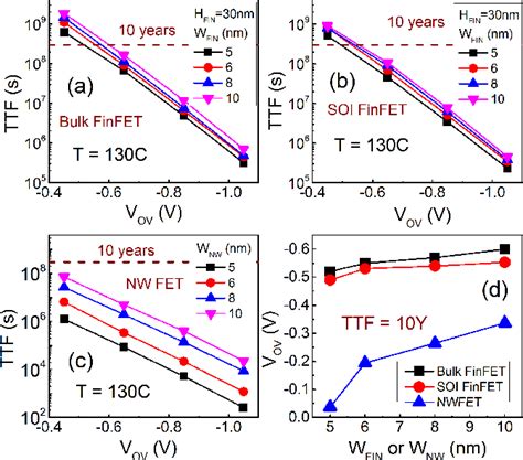 Figure 10 From Tcad Based Predictive Nbti Framework For Sub 20 Nm Node Device Design