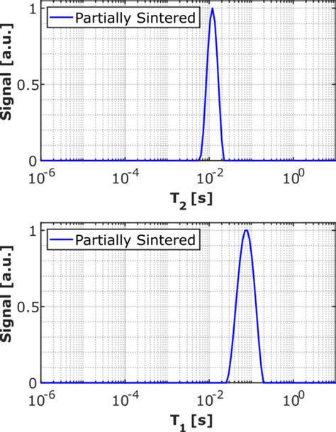 Nmr Relaxation Times T 2 And T 1 Of The Partially Sintered Plug