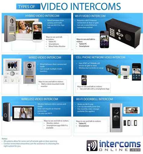 Wireless Video Intercom System With Door Release