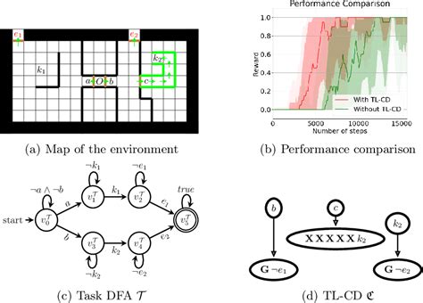 Figure 3 From Reinforcement Learning With Temporal Logic Based Causal