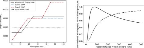 Wind Drag Coefficients C D For Hurricane Storm Surge Models Left Download Scientific Diagram