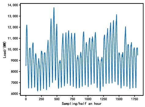 Sustainability Free Full Text Short Term Power Load Forecasting In