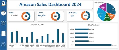 Moulisa Mallick On Linkedin 🌟 Showcasing My Latest Excel Project Amazon Sales Dashboard Report