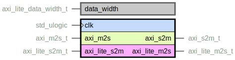 module axi lite — hdl modules documentation
