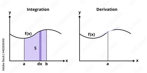 Vektorová Grafika „vector Set Of Graphs With The Demonstration Of Integration And Derivation