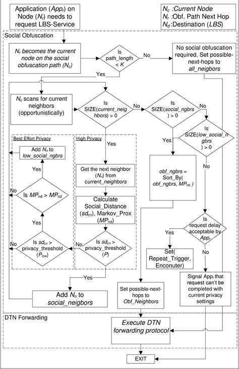 A Flow Chart Showing The Sequence Of Actions Decisions In Location Download Scientific Diagram