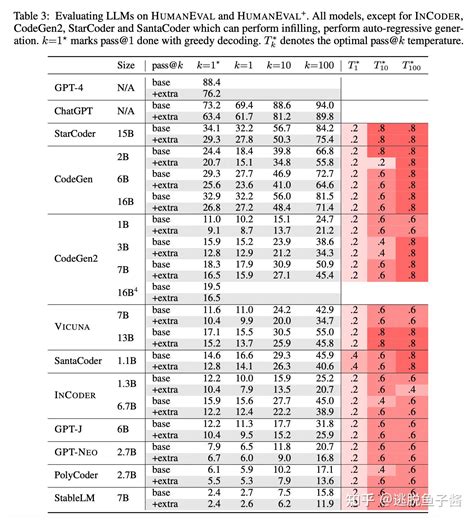 LLM评测一HumanEval 知乎