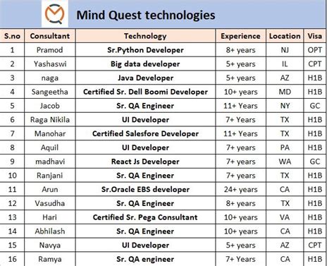 Gowtham K On Linkedin Etldeveloper Sasadmin Qaautomation Qaengineer Dellboomi