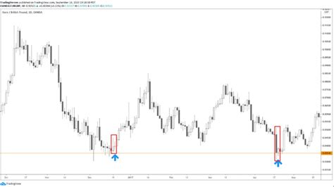 Volatility Chart Patterns The Forex Geek