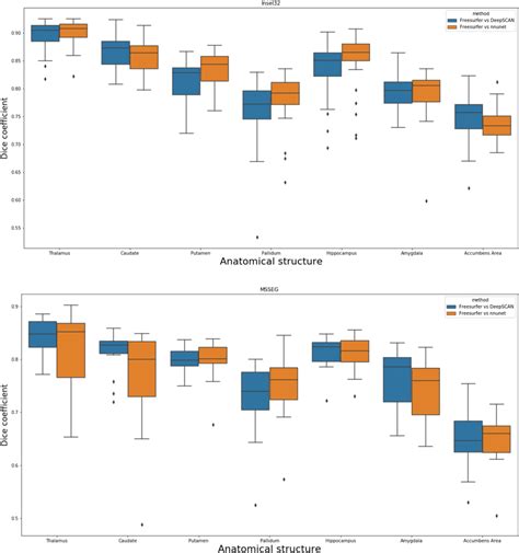 Boxplots Of Dice Coefficients For Selected Grey Matter Structures For