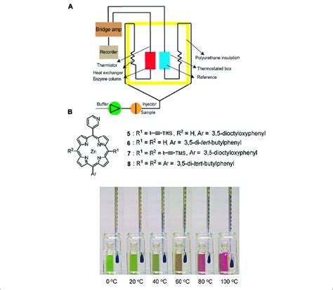 A Schematic Diagram Of A Thermal Biosensor B Thermochromism