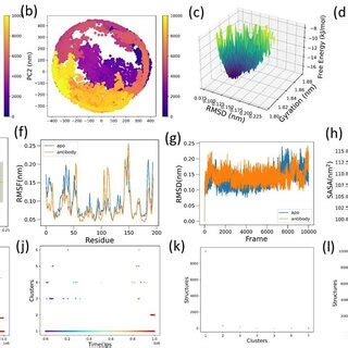RBD Dynamics With Neutralizing Antibody And ACE Receptor A The PC S Download Scientific