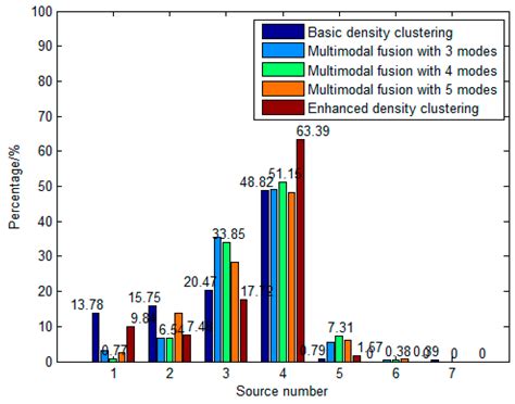 Underwater Source Counting With Local Confidence Level Enhanced Density