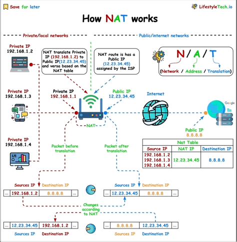 Lifestyletech On Linkedin Networking Nat Networkdesign Internet Lan Ip