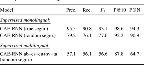 Towards Hate Speech Detection In Low Resource Languages Comparing Asr To Acoustic Word