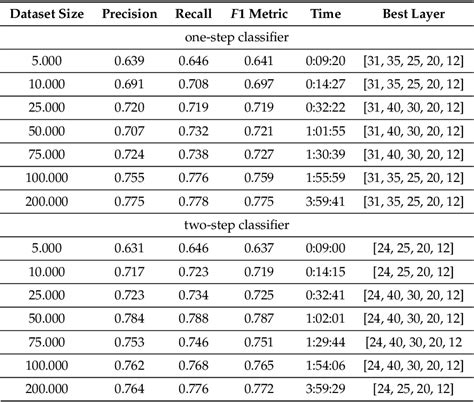 Table 14 From Two Step Classification With Svd Preprocessing Of Distributed Massive Datasets In