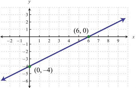 Graphing Linear Equations Using Intercepts Worksheet