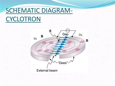 Cyclotron Pptx Physics Science