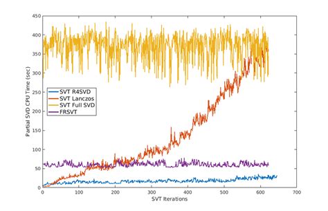 Comparison Of Cpu Times Of Partial Svd Operations In Svt R 4 Svd Download Scientific Diagram