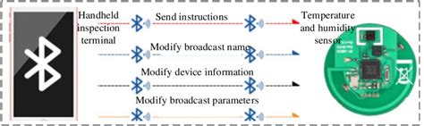 Schematic Diagram Of Temperature And Humidity Sensor Principle