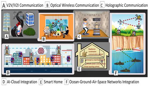 Future Internet Free Full Text From 5g To 6g—challenges Technologies And Applications